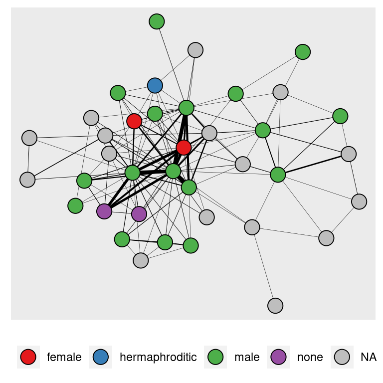 Network Analysis in R