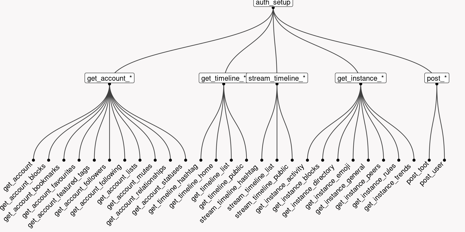 Interacting with the Mastodon API from R