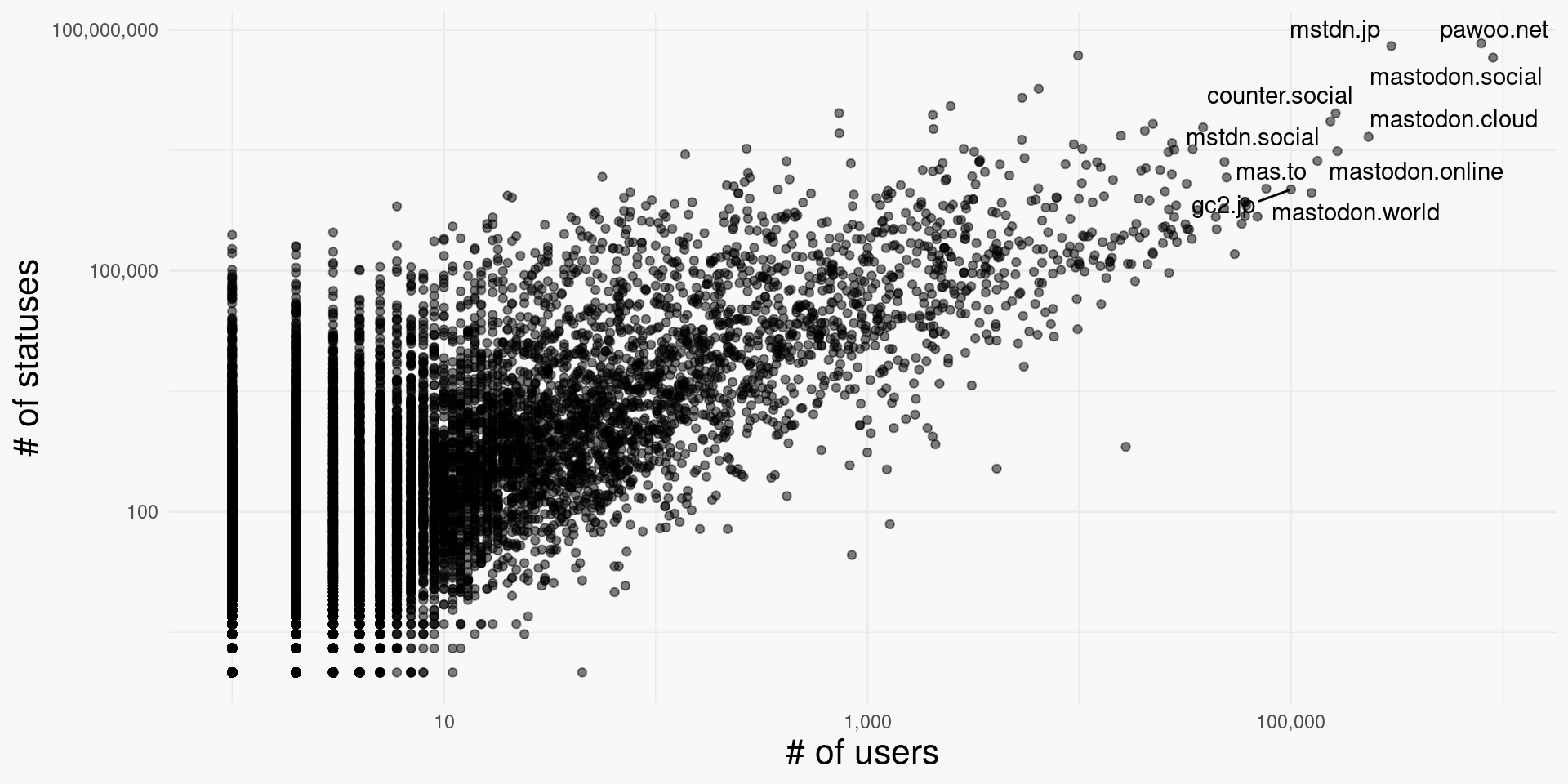 Interacting with the Mastodon API from R